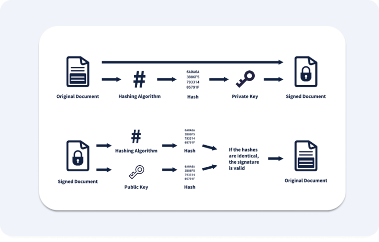 Best Practices in Using Digital Signatures Securely | MySignature