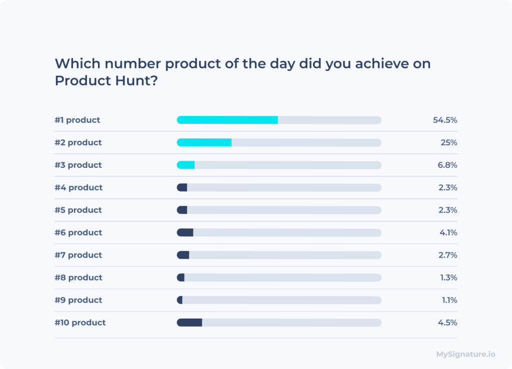 The Complete Guide to Launching on Product Hunt: How to Get Your ...